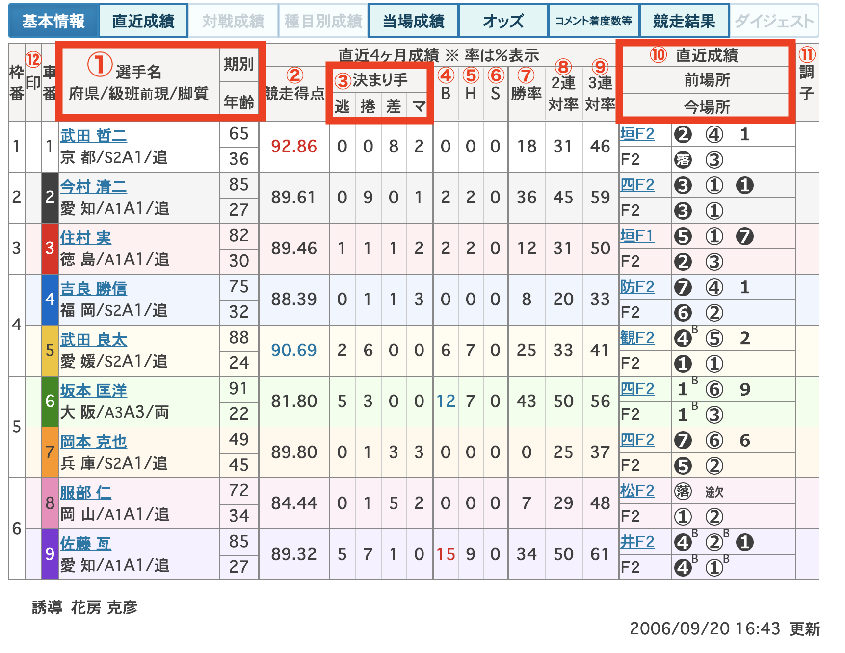 【競輪の出走表】データの見方を知って予想のコツを身につけよう！ 【競輪初心者はまずこの8記事！】日本一わかりやすく競輪のルール・買い方