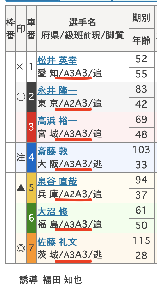 【競輪の出走表】データの見方を知って予想のコツを身につけよう！ 【競輪初心者はまずこの8記事！】日本一わかりやすく競輪のルール・買い方