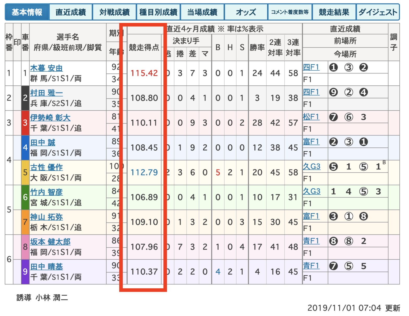 【競輪の競走得点とは】データを見て強いラインや軸選手を見極める流れを解説！ 【競輪初心者はまずこの8記事！】日本一わかりやすく競輪のルール