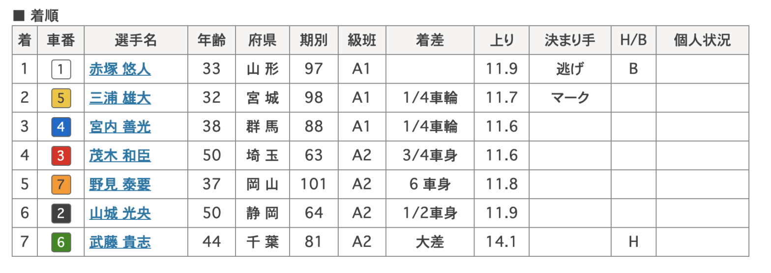 【競輪の競走得点とは】データを見て強いラインや軸選手を見極める流れを解説！ 【競輪初心者はまずこの8記事！】日本一わかりやすく競輪のルール